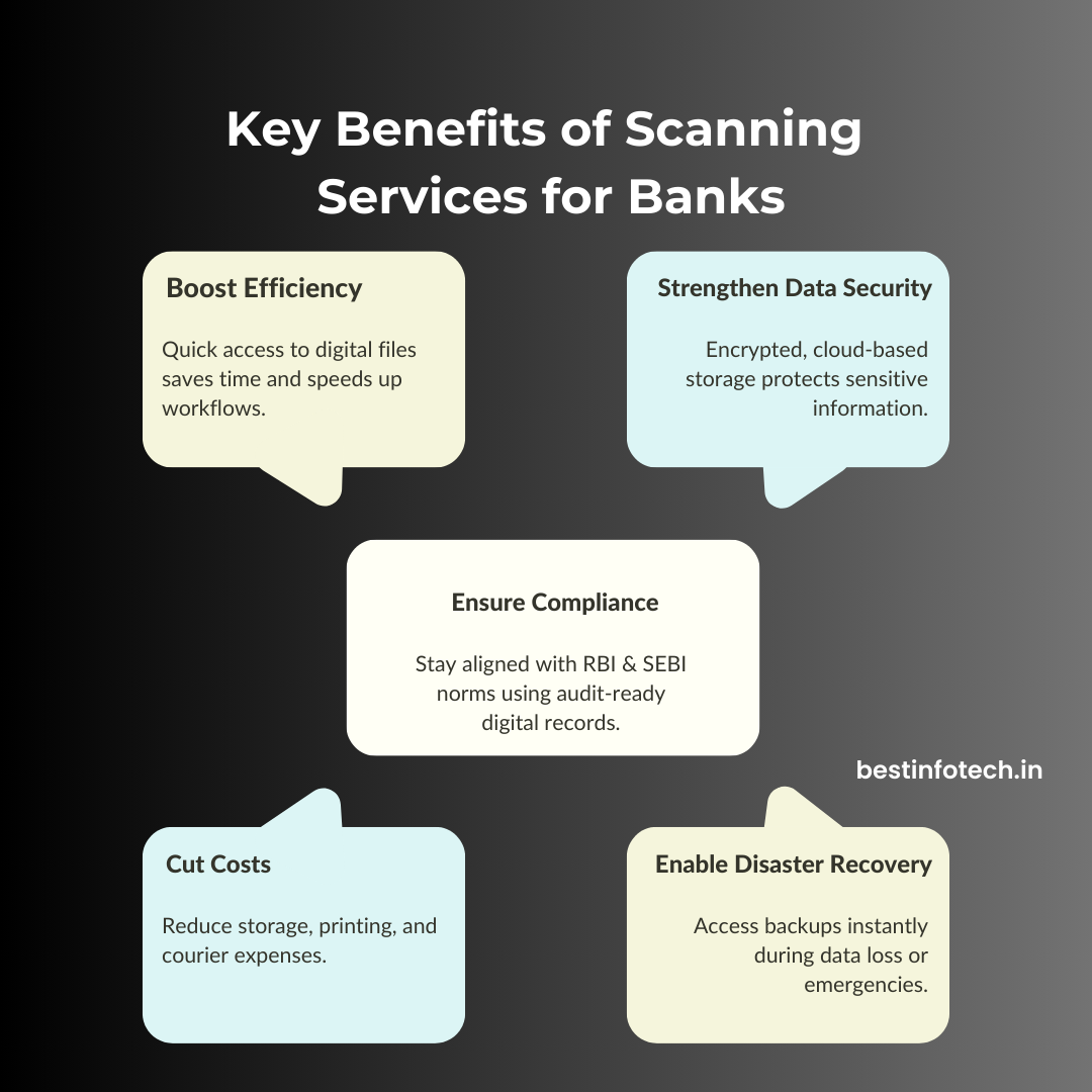 Secure & Efficient Scanning Services for Banks: A Complete Guide